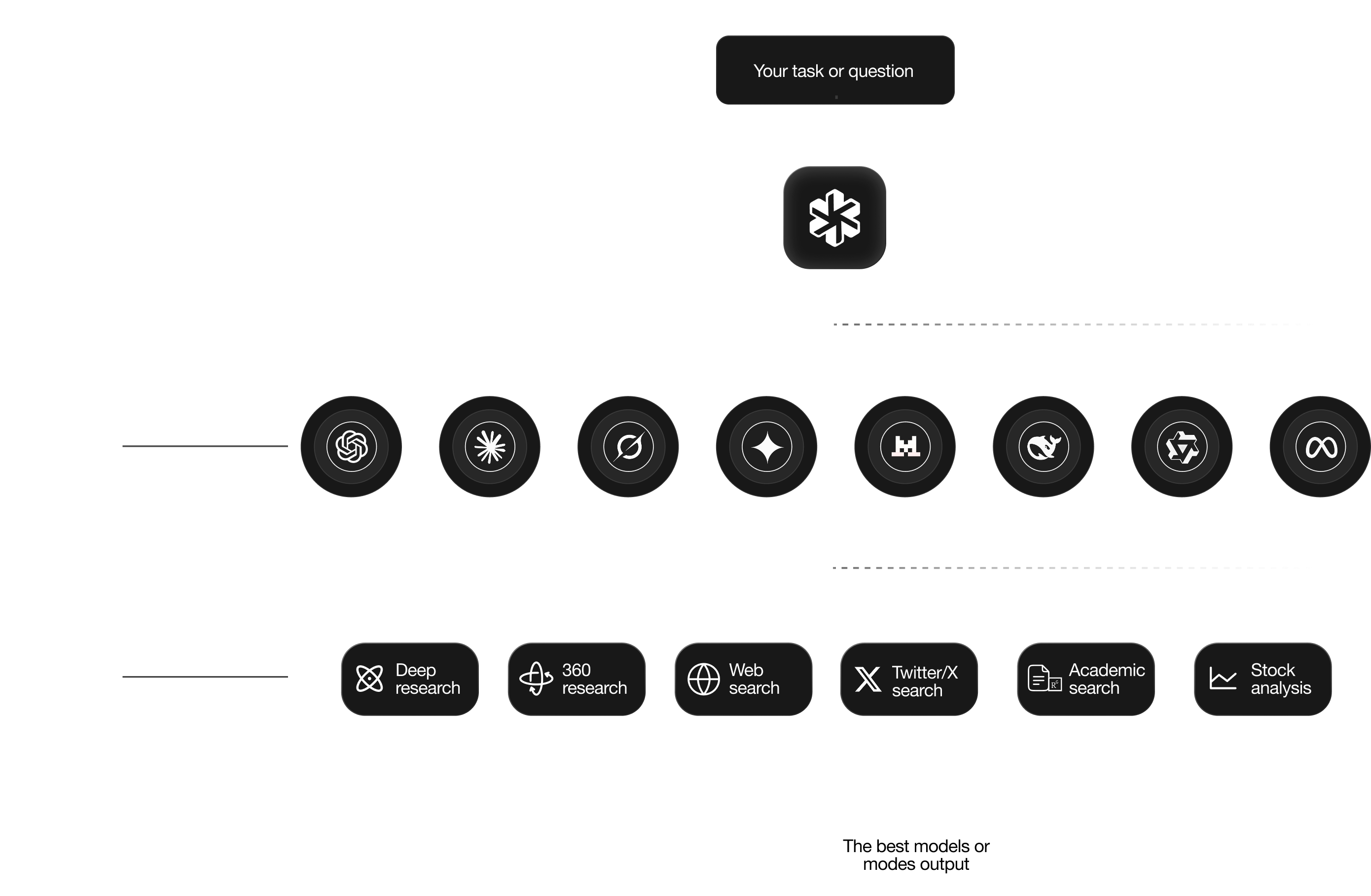Focal AI - The Only AI you need